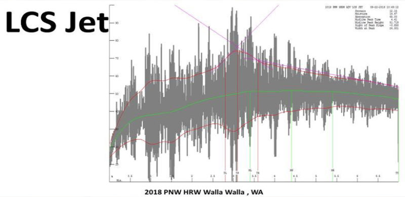 From the LCS Quality lab- The Mixograph | Limagrain Cereal Seeds